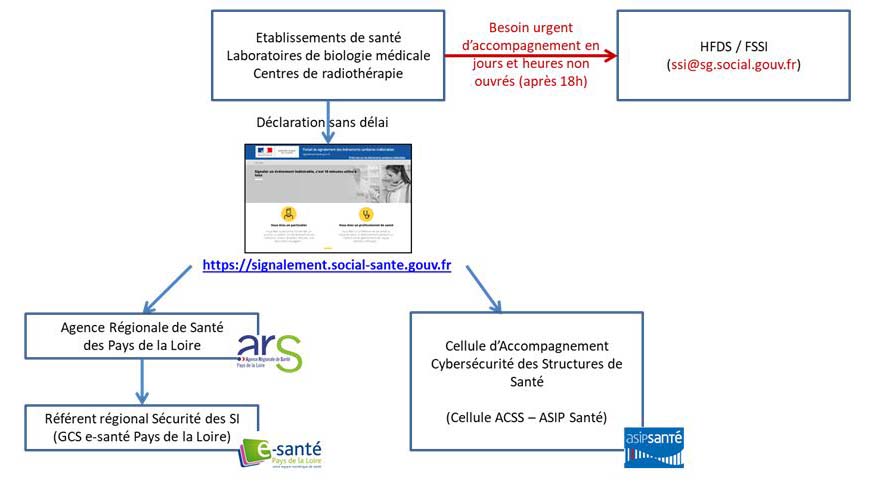 Signaler un incident de sécurité des systèmes d'informations